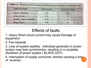 Relay & Protection | PPTX | Technology & Computing