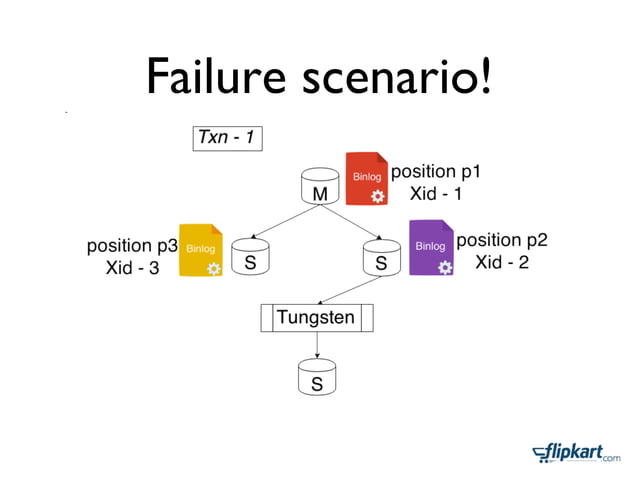 Mysql Relay log - the unsung hero | PPT