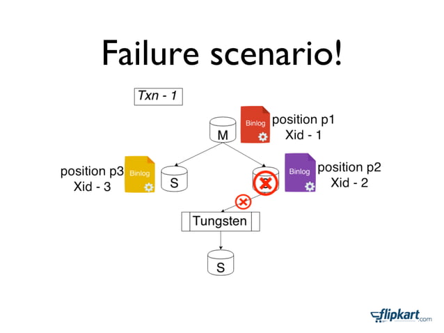 Mysql Relay log - the unsung hero | PPT