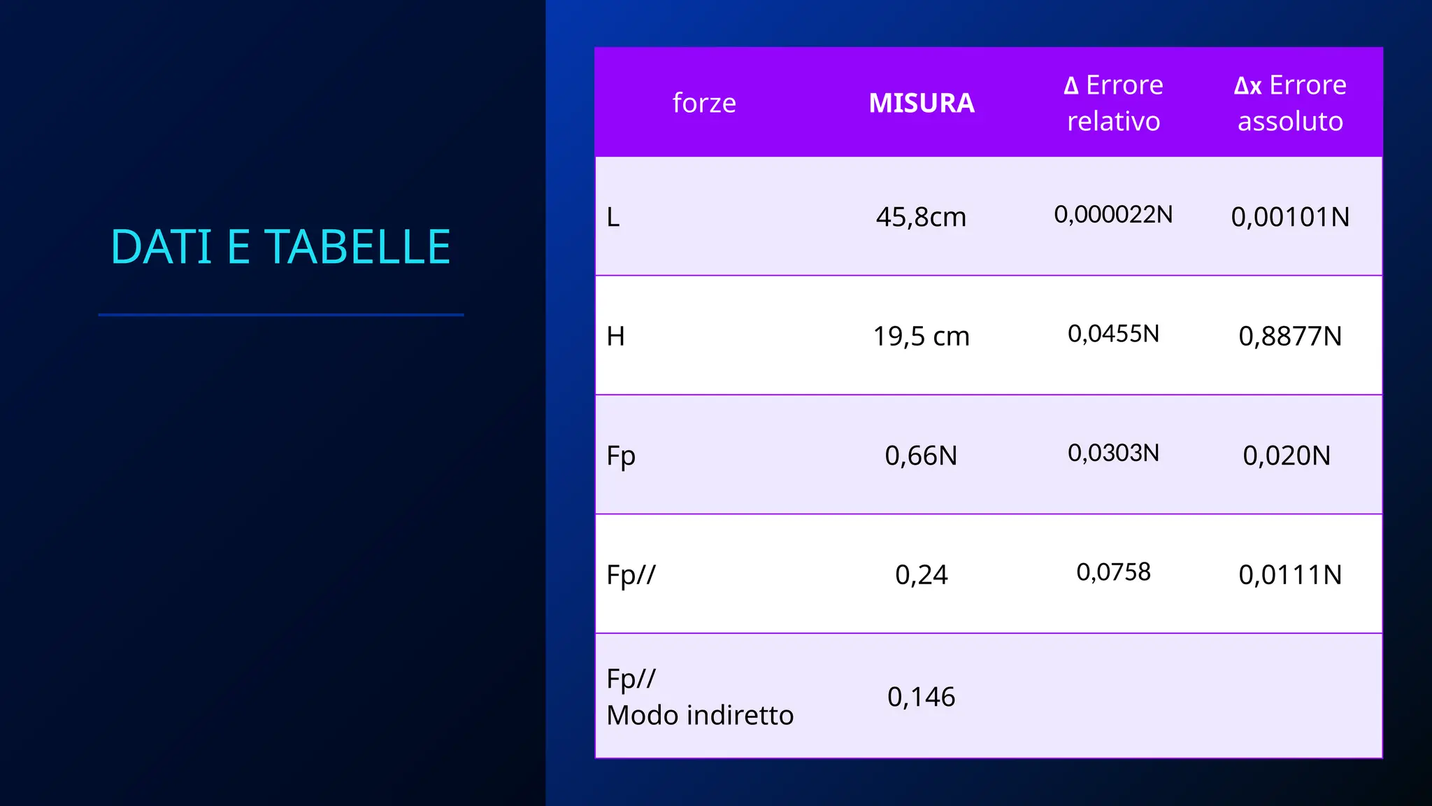 Relazione il piano inclinato di fisica laboratorio | PPTX
