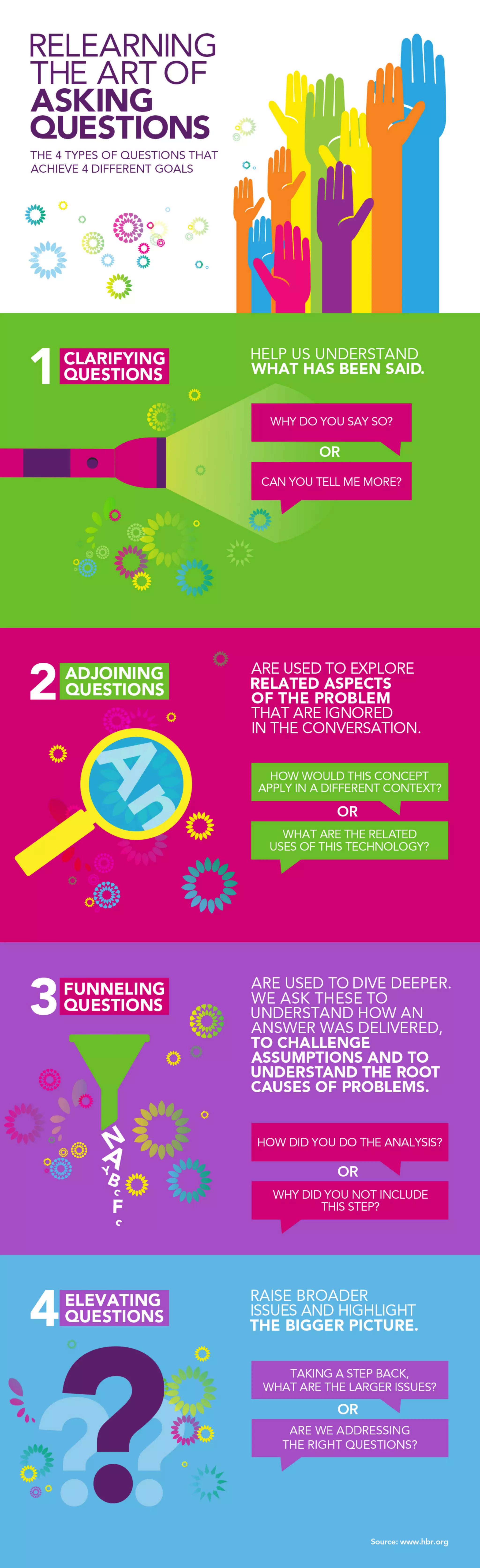 Relearning the Art of Asking qQuestions | PDF