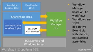 Relearning SharePoint Development | PPTX | Web Development | Internet