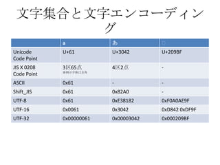 文字コード入門 理論編 クイズ付き | PPT