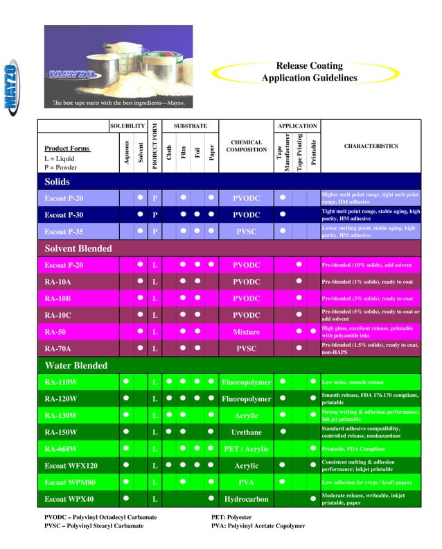 Release coating special additive product selection guide | PDF