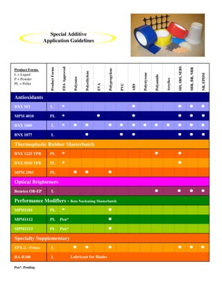Release coating special additive product selection guide | PDF
