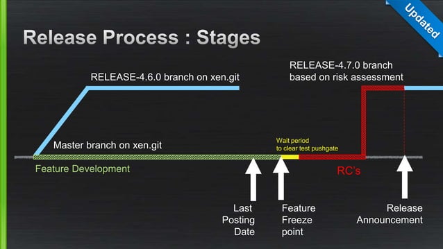 Xen Project Release and Roadmap Process (4.7+) | PPTX | Computer ...