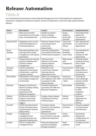 Release Automation Success: Must-Have Tools | PDF