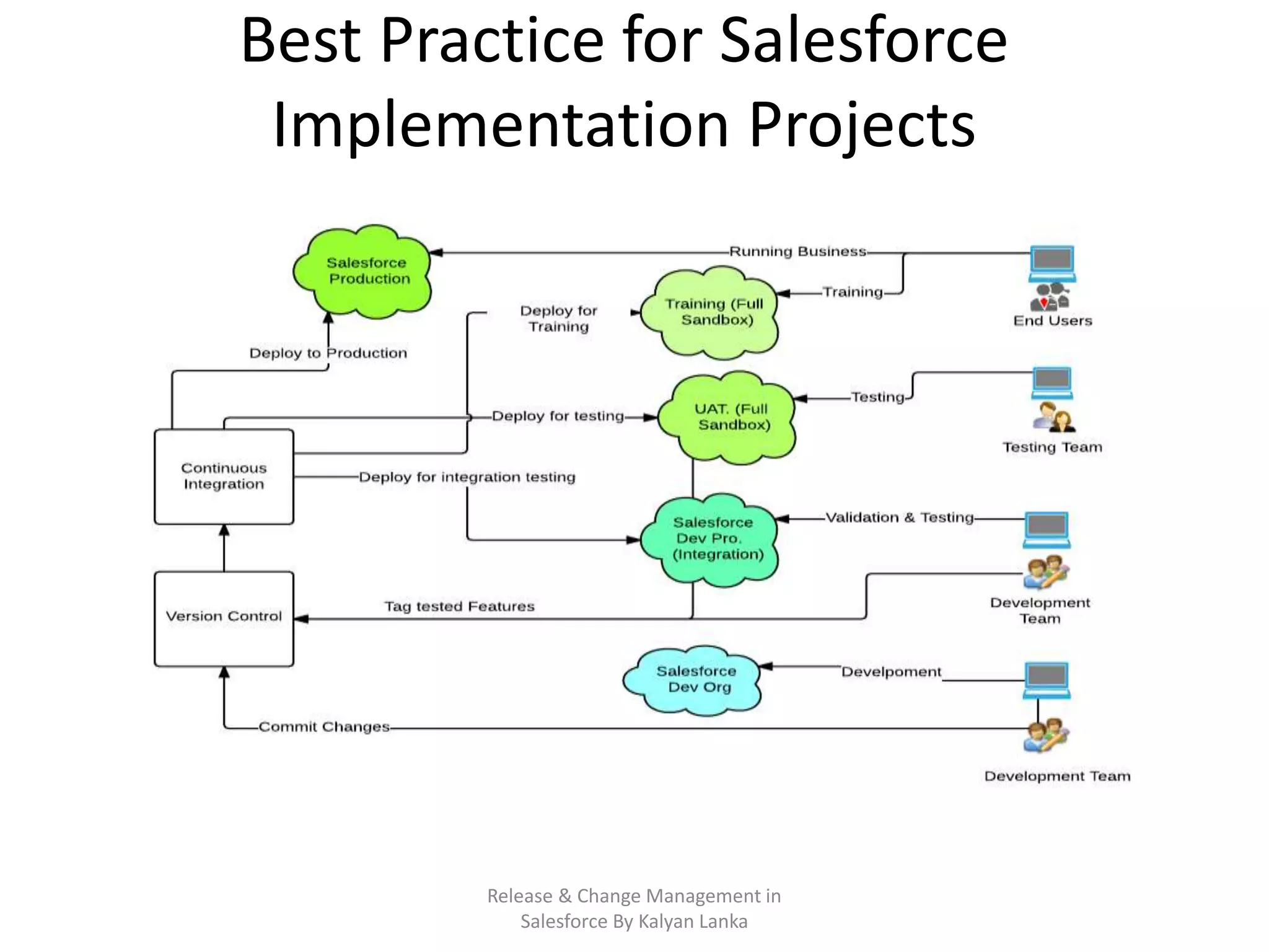 Release & Change management in salesforce | PPTX
