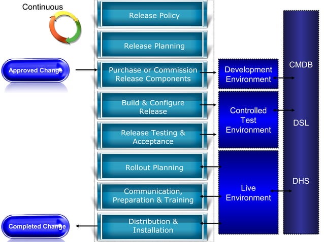 Release management life cycle presentation | PPT