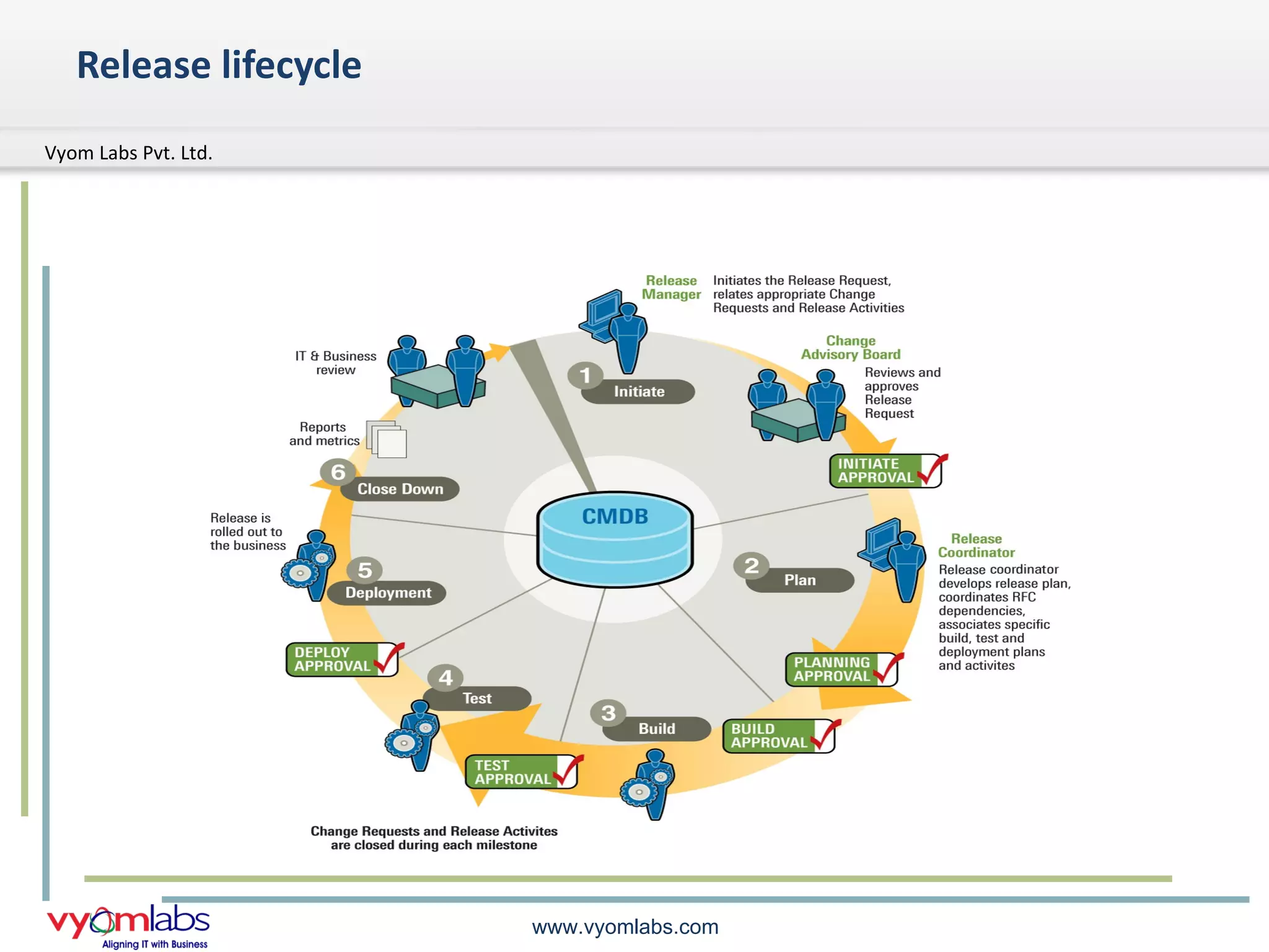 Release Management | PPT