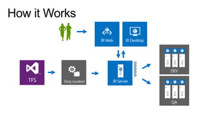 Continuous delivery with Release Management for visual Studio | PPT