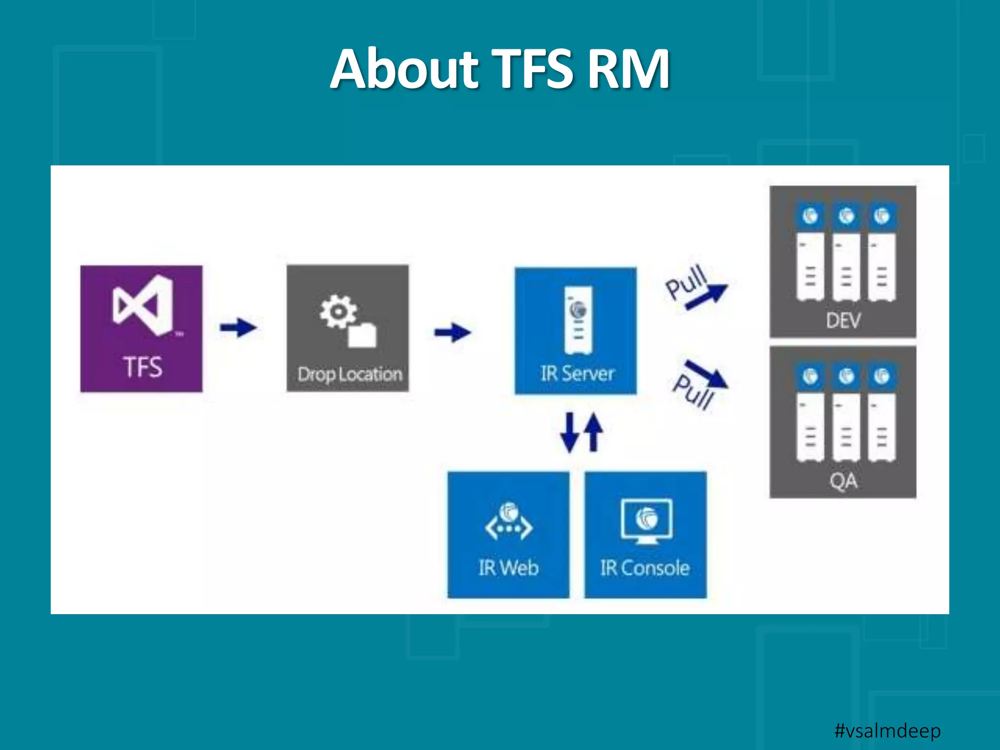Release management with TFS 2013 | PPT