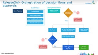 Native DevOps for SAP Cloud with ReleaseOwl | PPT