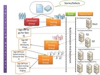 Release process for a project | PPTX