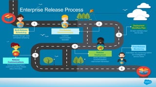 Releaseprocessoverview 160526080601 | PDF