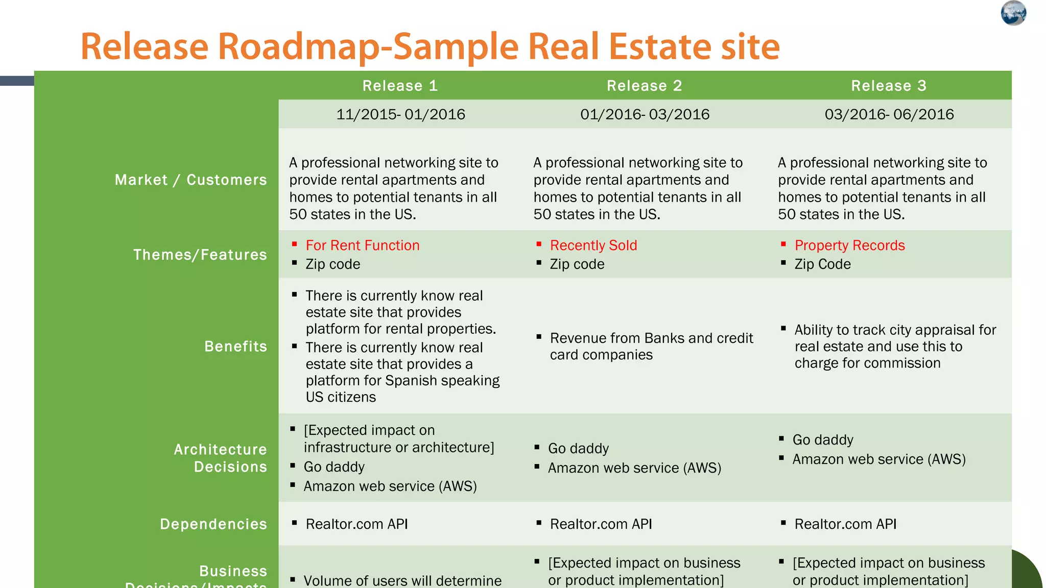 Product Release Road-map Guide | PPT | Real Estate Renting and Leasing ...