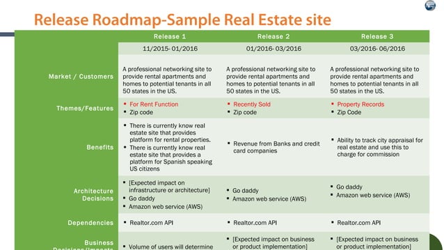 Product Release Road-map Guide | PPT | Real Estate Renting and Leasing ...