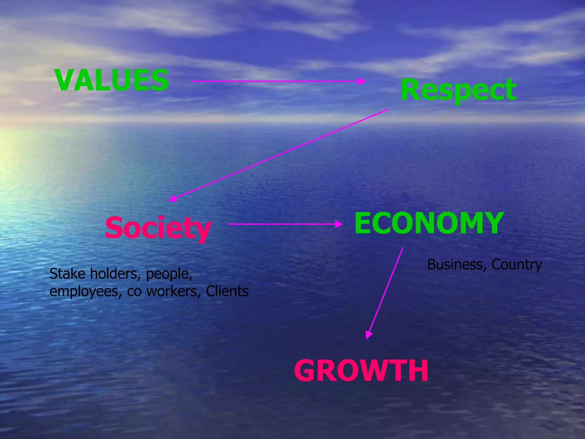 Relevance of values in mgt | PPT