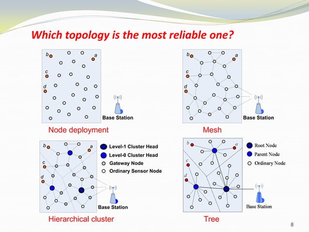 Reliability Analysis For Wireless Sensor Networks Ppt