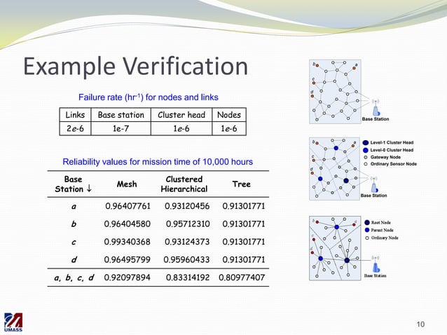 Reliability Analysis For Wireless Sensor Networks Ppt