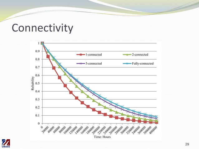 Reliability Analysis For Wireless Sensor Networks Ppt