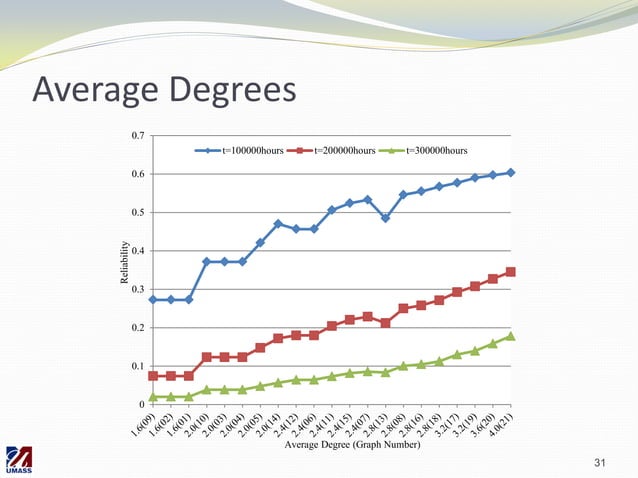 Reliability Analysis For Wireless Sensor Networks Ppt