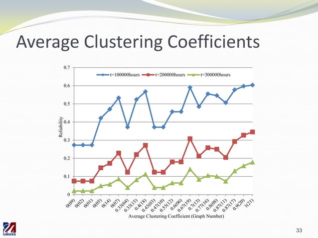 Reliability Analysis For Wireless Sensor Networks