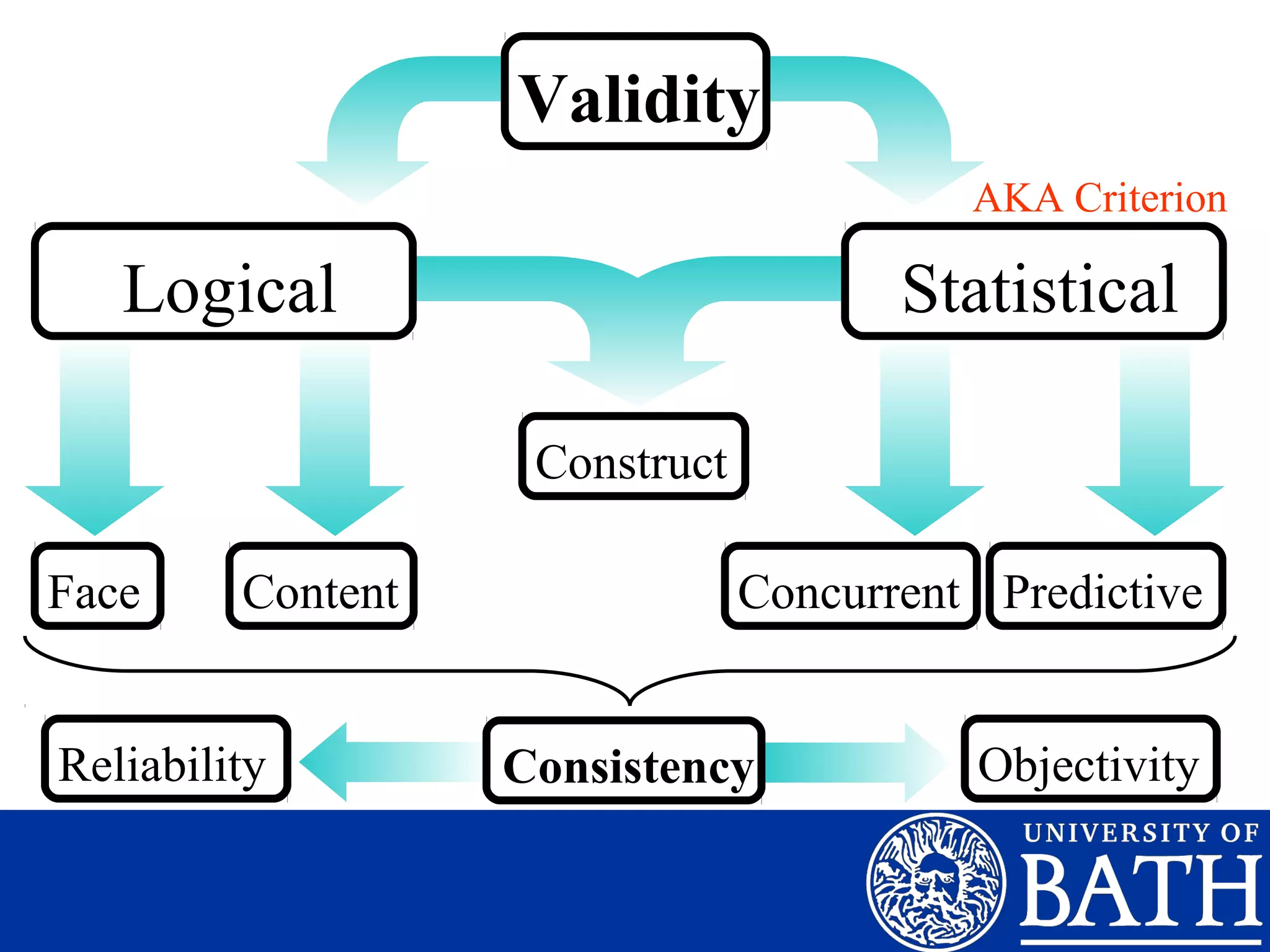 Reliability and validity | PPT