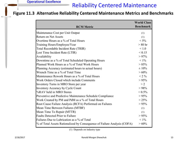 Reliability Centered Maintenance | PPTX | Manufacturing Industry | Industries