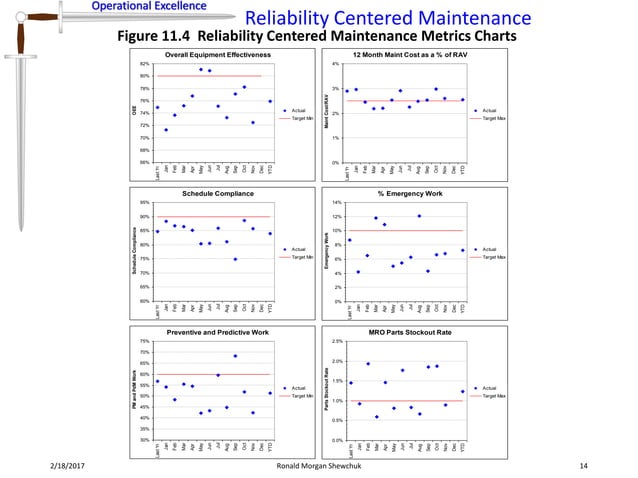 Reliability Centered Maintenance | PPTX | Manufacturing Industry | Industries