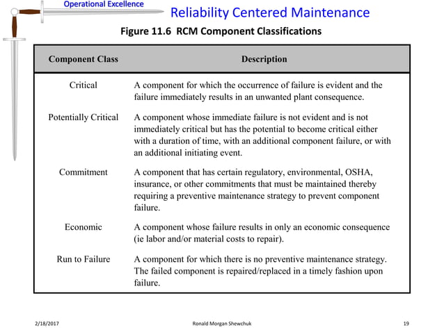 Reliability Centered Maintenance | PPTX | Manufacturing Industry | Industries