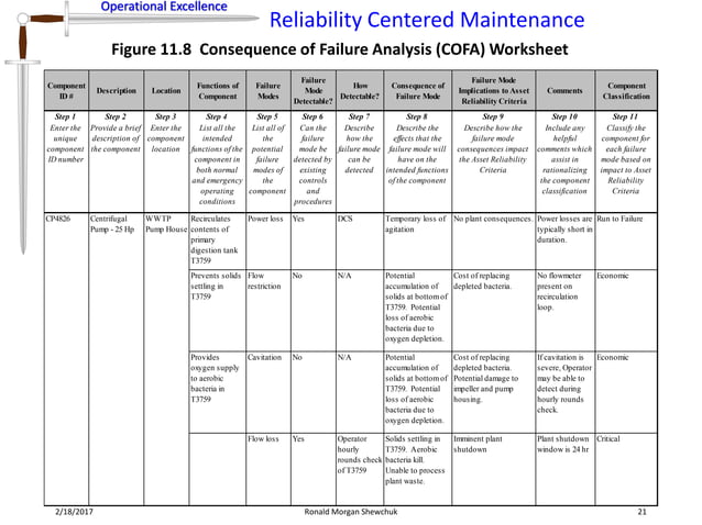Reliability Centered Maintenance | PPTX | Manufacturing Industry ...