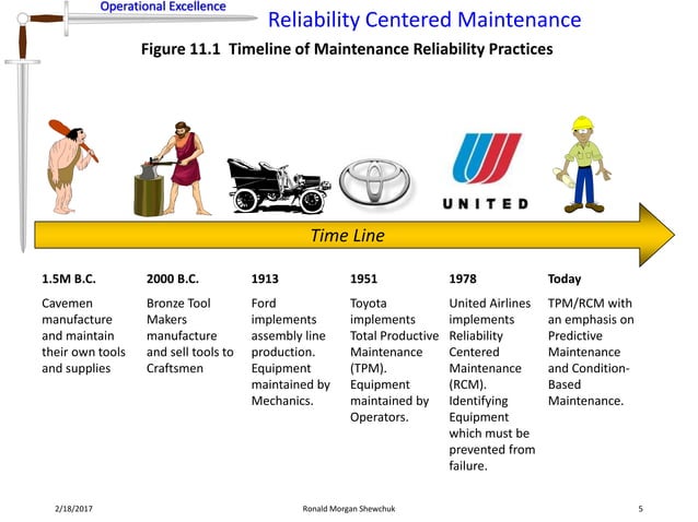 Reliability Centered Maintenance | PPTX | Manufacturing Industry | Industries
