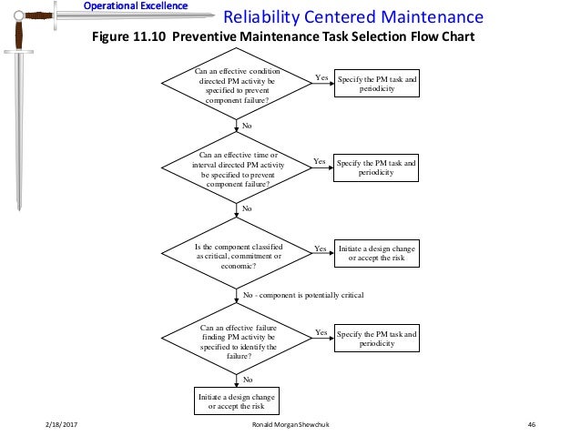 Reliability Centered Maintenance