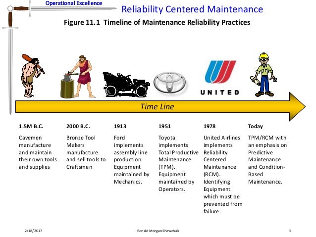 Reliability Centered Maintenance