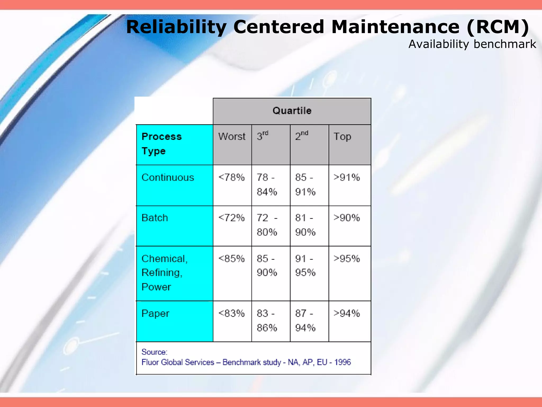 Reliability centered maintenance | PPT