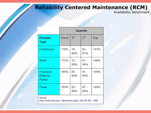 Reliability centered maintenance | PPT | Operating Systems | Computer ...