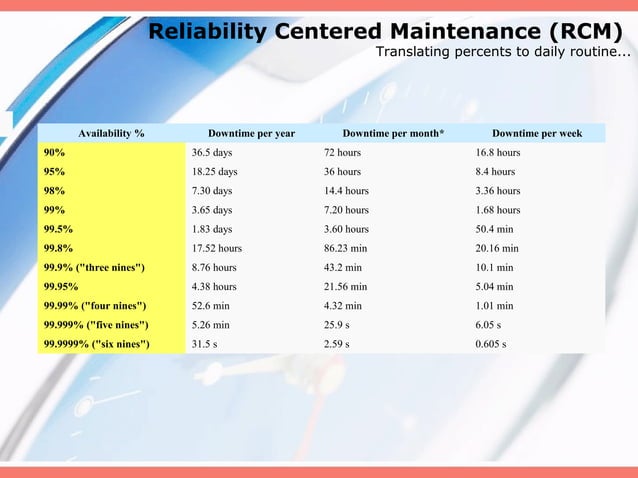 Reliability centered maintenance | PPT | Operating Systems | Computer ...