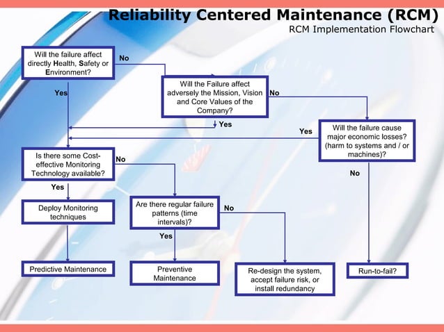 Reliability centered maintenance