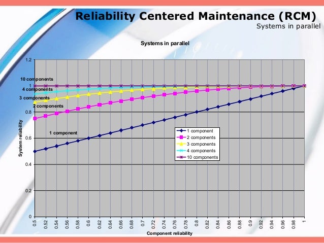 Reliability centered maintenance