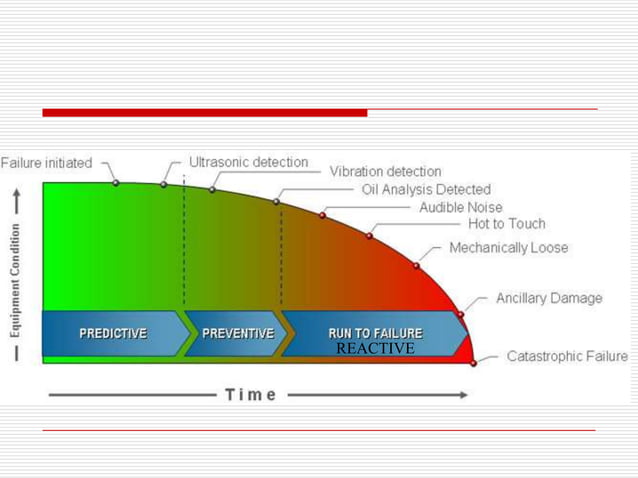 Reliability centred maintenance | PPT | Business | Business and Finance