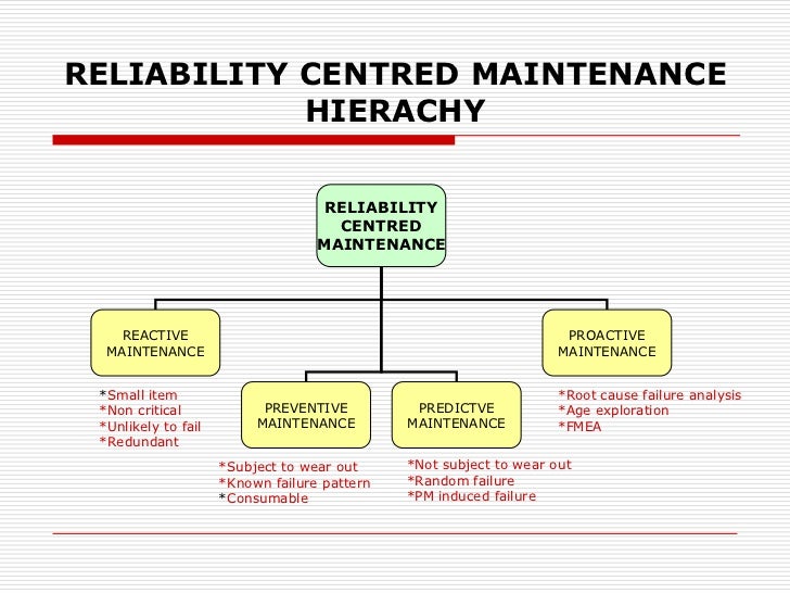 Reliability centred maintenance