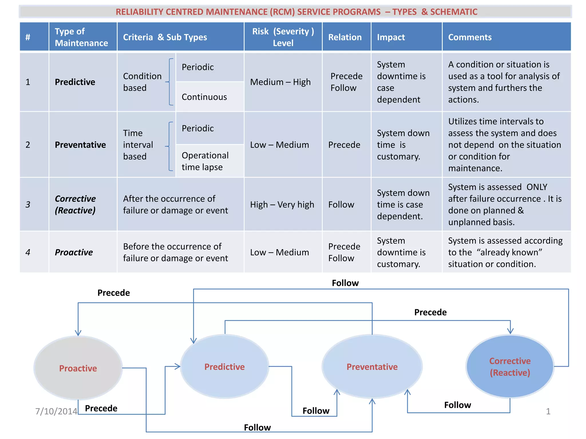 Reliability centred maintenance service types & schematic | PDF