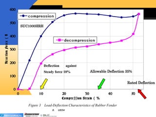 Reliability design of fender systems5(h24.2.7) | PPT