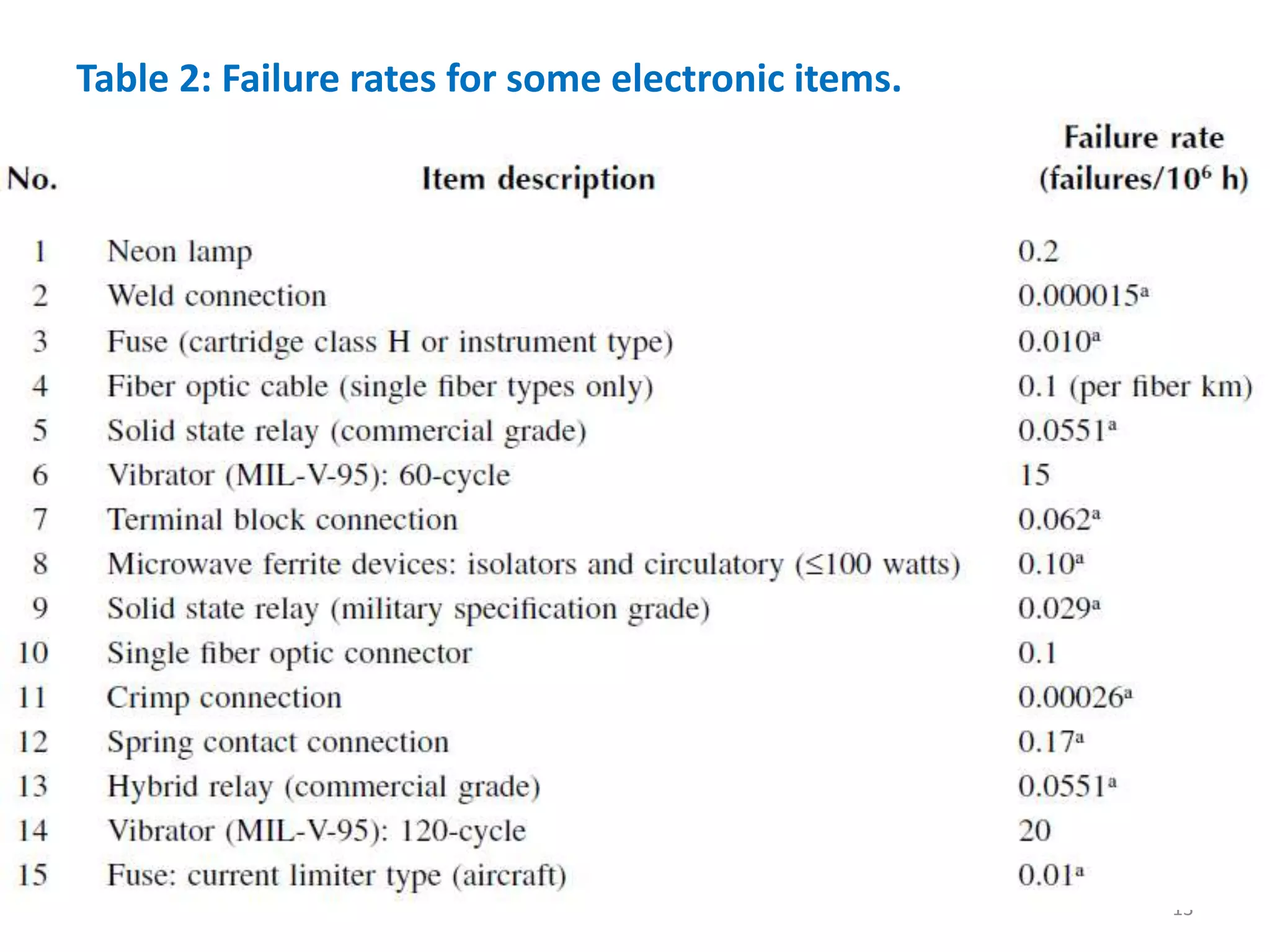 Reliability engineering chapter-3 failure data collection and analysis | PPTX