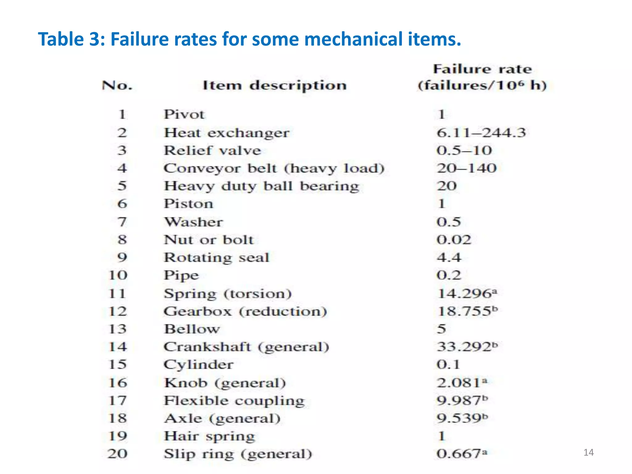 Reliability engineering chapter-3 failure data collection and analysis | PPTX