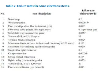 Reliability engineering chapter-3 failure data collection and analysis ...