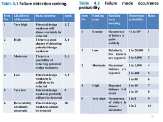 Reliability engineering chapter-4 fmea | PPTX