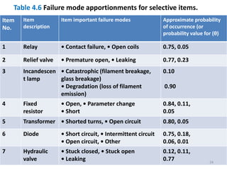 Reliability engineering chapter-4 fmea | PPTX