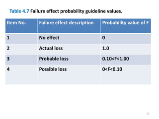 Reliability engineering chapter-4 fmea | PPTX
